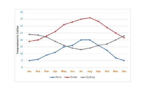 IELTS Writing Task Line Graph Sample Answers Updated
