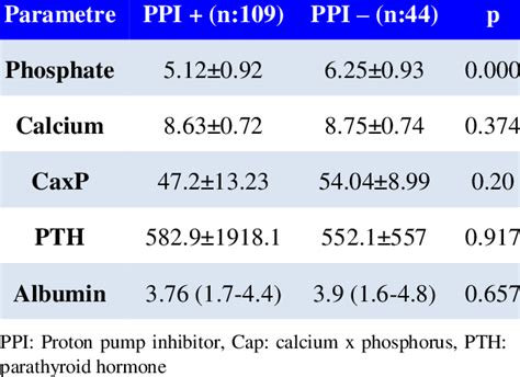 Comparison Of Phosphorus Levels By Phosphorus Binders Download Scientific Diagram