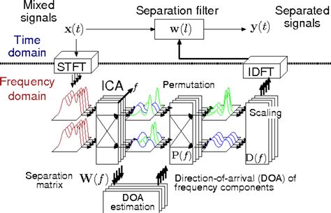 Figure 1 From Blind Source Separation And Doa Estimation Using Small 3