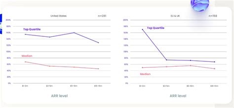 Saas Company Benchmarks Arr Growth Yoy