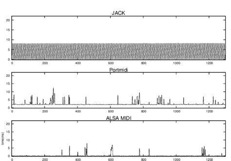 MIDI Input Latency Time Download Scientific Diagram