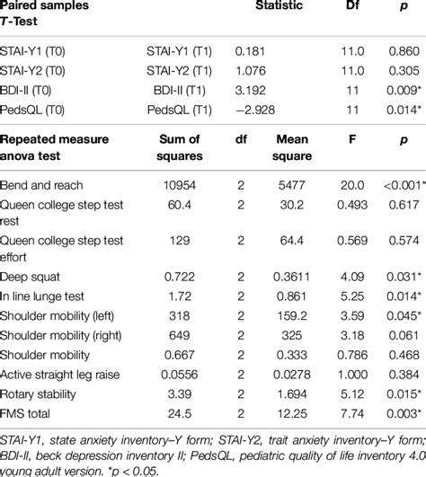 Paired Samples T Test For Psychological Measures And Repeated Measures Download Scientific