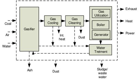 2 Schematic Diagram Of Conventional Biomass Gasification Modified From Download Scientific