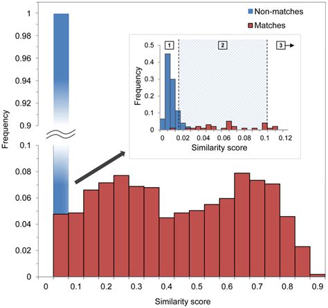 Similarity Scores And Matching Success Frequency Of Similarity Scores Download Scientific
