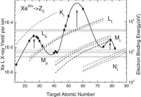 X Ray Yield For Xenon L X Ray Left Hand Scale In Incident Xenon Ions Download Scientific