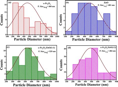 Particle Size Distribution Of A α Fe2o3 B Zno C α Fe2o3zno 11 Download Scientific