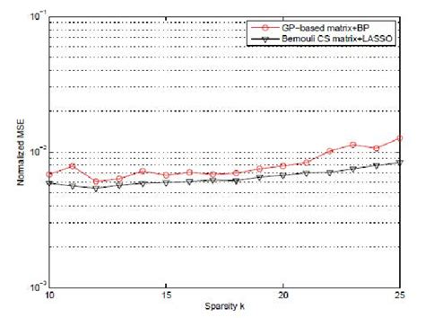 Normalized Mse As A Function Of The Sparsity K Using The Measurement Download Scientific