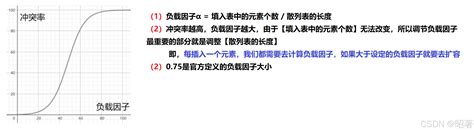 哈希表hashmap、hashset Csdn博客