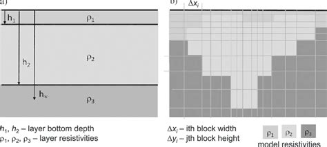 A The Model Of Layers Based On 1d Measurement Used By Ves Method B Download Scientific