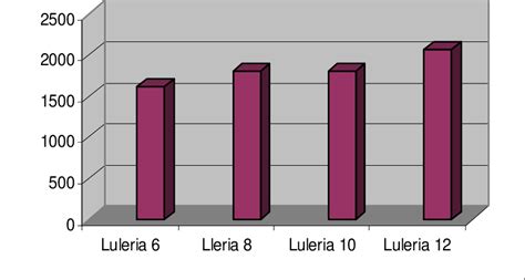General Productivity For Six Harvest Periods Qu Ha Download