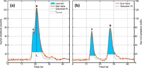 lidar waveforms over the melt pond shown in fig 8 a gaussian fit of