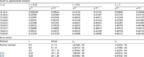 Exact Vs Approximate Solutions And Error Norms Corresponding To