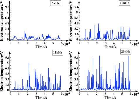 The Time Variation Chart Of Electron Temperature At Different