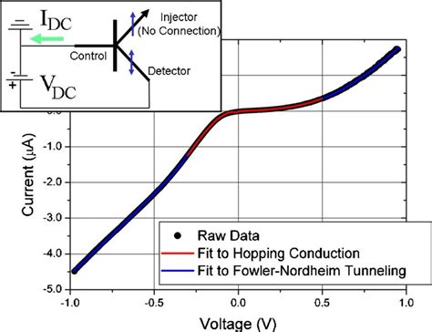 Color Online Typical Example Of The Detector Control Characteristics Download Scientific