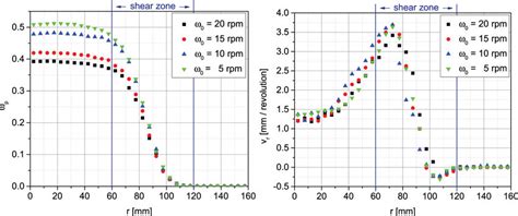 Left Relative Angular Velocity { Omega } {p} At Different Radial Download Scientific Diagram