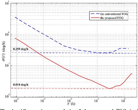 Figure 1 From All Digital Signal Processing Open Loop Fiber Optic