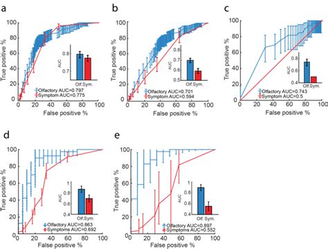 Olfactory Testing Is More Effective Than Symptom Checking A Rocs For Download Scientific