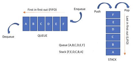Queue And Stack