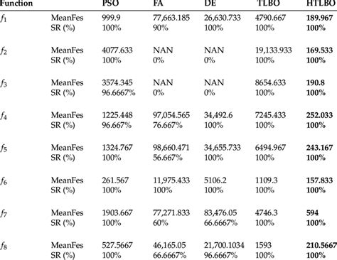Meanfes And Sr By All Used Algorithms For Unimodal Functions Download Scientific Diagram