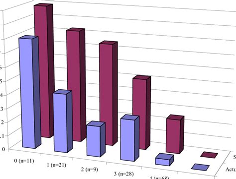 Actual And Stated Rejection Rates Download Scientific Diagram