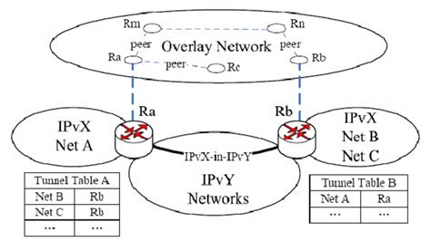 The Ipv4 Ipv6 Transition Architecture Download Scientific Diagram