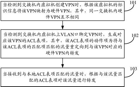 Traffic Forwarding Method And Device Eureka Patsnap
