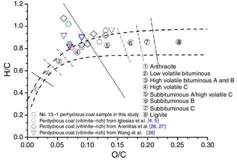 Diagram Shows The Evolution In Atomic Hc And Oc Ratios During