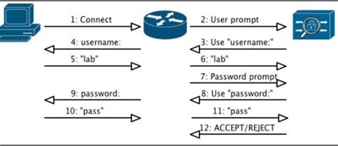 How Authentication Works In TACACS Network Security Consultant