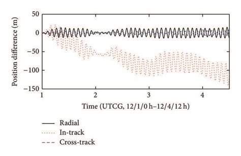 Position Differences Between True Orbit Dynamics And Od Dynamics