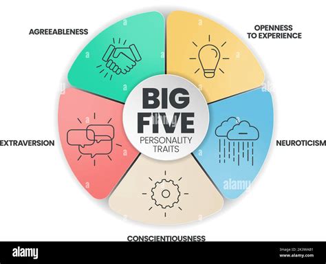 big five personality traits clipart