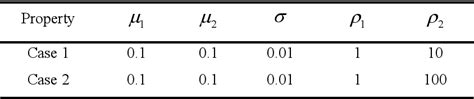 table 2 from a non staggered projection algorithm for two phase fluid