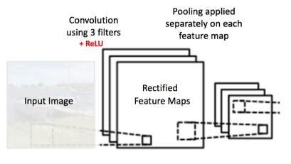 Sample Pooling For An Image To Finalize The Pooling Layer Let S Say Download Scientific Diagram