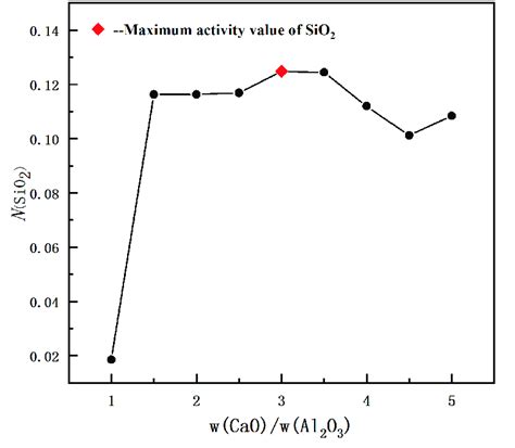 Red Area Shows The Slag Composition Of The Cao Mgo Sio2 Al2o3 Download Scientific Diagram