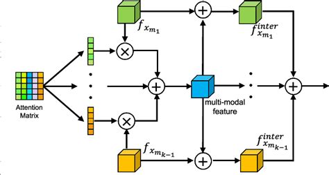 Figure 2 From Autoencoder Based Collaborative Attention Gan For Multi