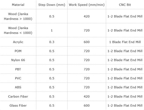 CNC Recommended Parameters Events And Giveaways Snapmaker Where Creation Happens
