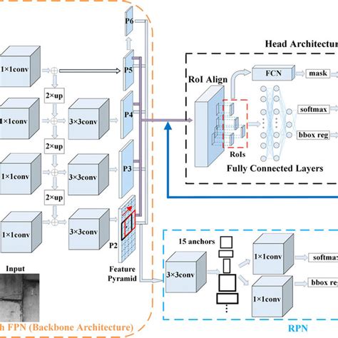 overall architecture of a mask r cnn download scientific diagram