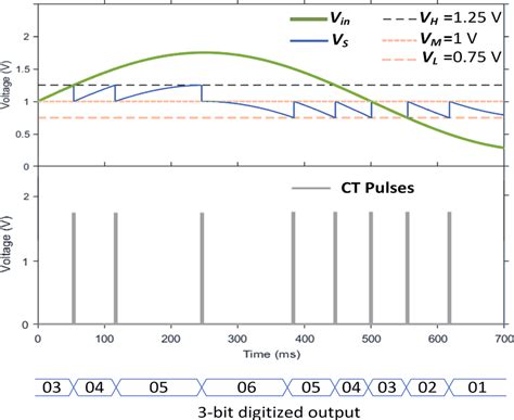 The Principle Of The Operation Of A Typical 3 Bit Lc Adc In Response To