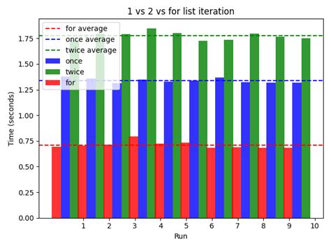 [python] 이차원 리스트 순회 방법에 따른 성능 비교