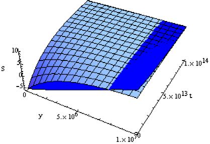 Entropy S Vs Y And T Download Scientific Diagram