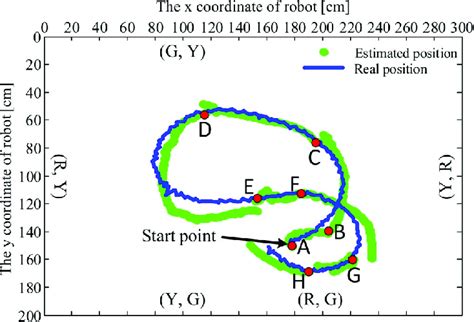 Trajectory Comparison Between The Online Estimated Position And The