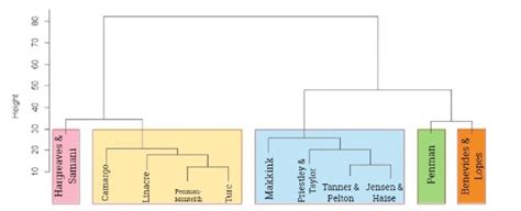 Dendrogram From Clustering Analysis Based On Eto Estimates By The Fao56