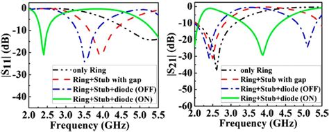 Simulated S 11 And S 21 For Different Design Steps Of Afss Unit Cell Download