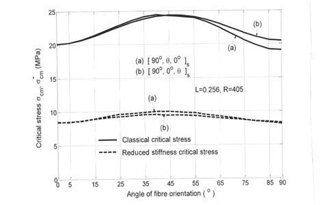 Classical And Rs Lower Bound Buckling Loads For Varying Fibre Download Scientific Diagram