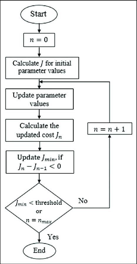 Flow Chart Of The Parameter Tuning Algorithm Download Scientific Diagram