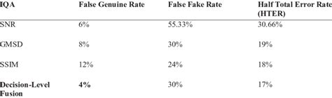 Half Total Error Rates Using Three Iqa Measures Download Scientific Diagram