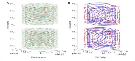 A Shielded Split Coil Design With Four Independent Current Carrying Download Scientific