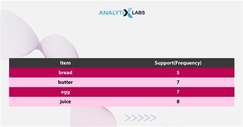 Apriori Algorithm In Data Mining Methods Examples And More