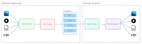 A Comprehensive Guide To Multimodal LLMs And How They Work