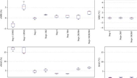 Modeling Error Estimation In Each Step Of The Simulation Process For