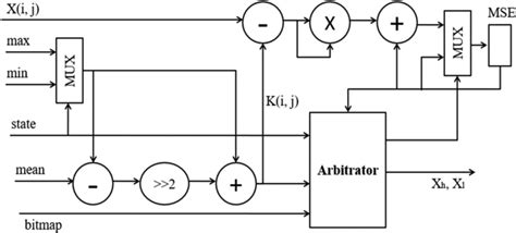 Proposed Btc Training Module Vlsi Architecture Download Scientific Diagram
